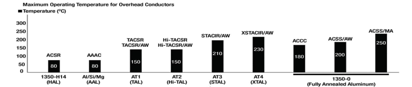 HTLS Conductor: ACCC, ACSS, Invar Conductor.