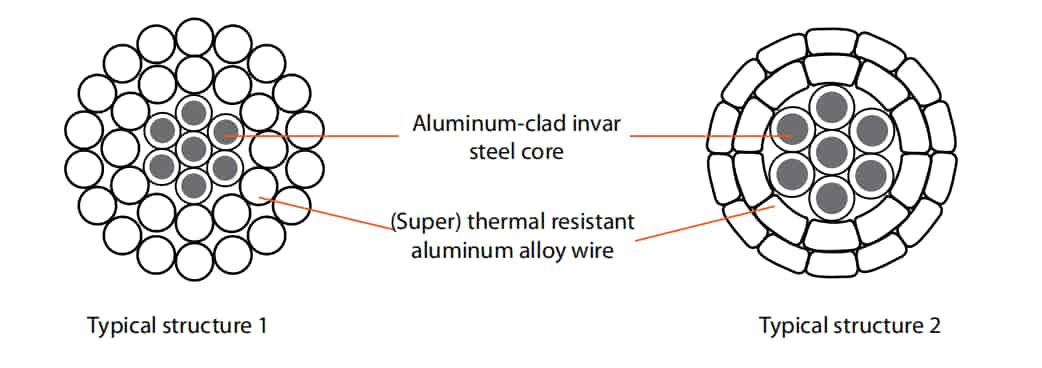HTLS Conductor: ACCC, ACSS, Invar Conductor.