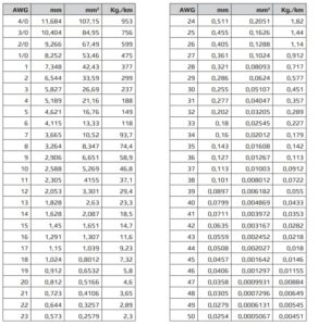 AWG a mm² guía de conversión : Todo lo que necesitas saber